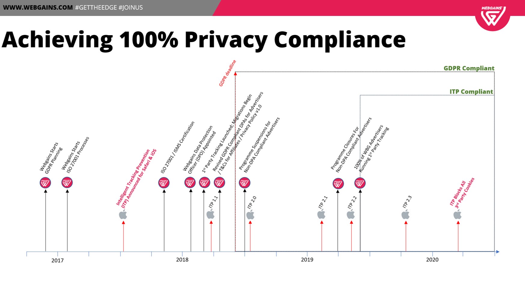 The Latest on ITP, 3rd Party Cookie Blocking & Webgains | WEBGAINS ...