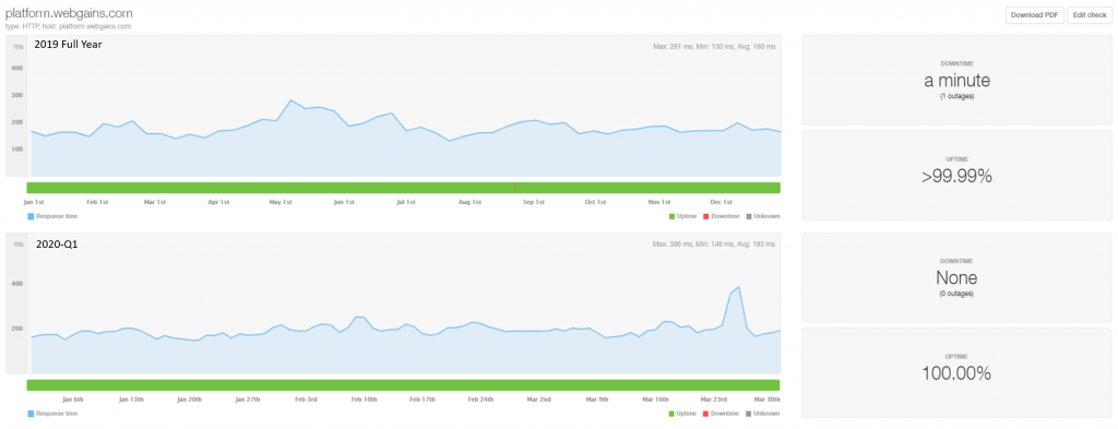 Constantly let down by Network Uptime? Not with Webgains; We’re 100% ...